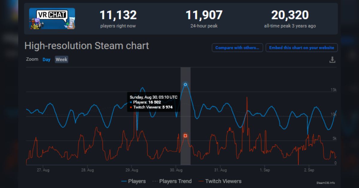2020年夏、SteamDBの統計データから #VRChat ユーザ数を観測 【suna氏のTweetまとめ】 ＃VRSNS #Steam ...