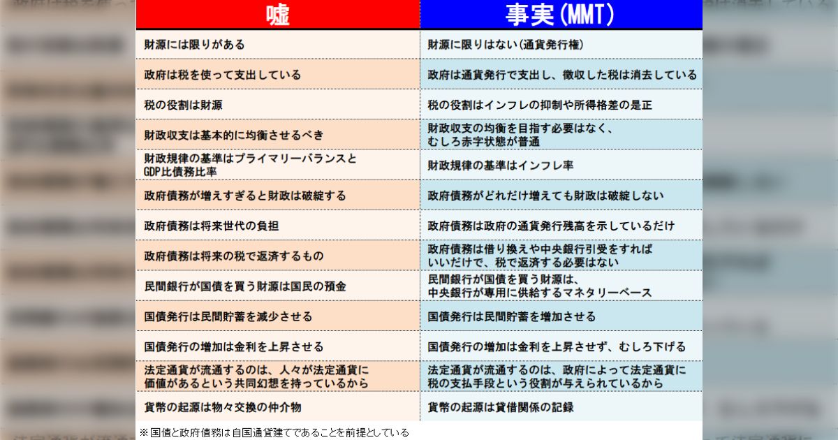 嘘 vs 偽MMT vs MMTer, 及び主流派 vs MMTerと異端派 vs MMTer - posfie