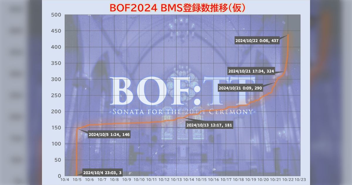 BOF:TTに関する統計ツイートまとめ - posfie