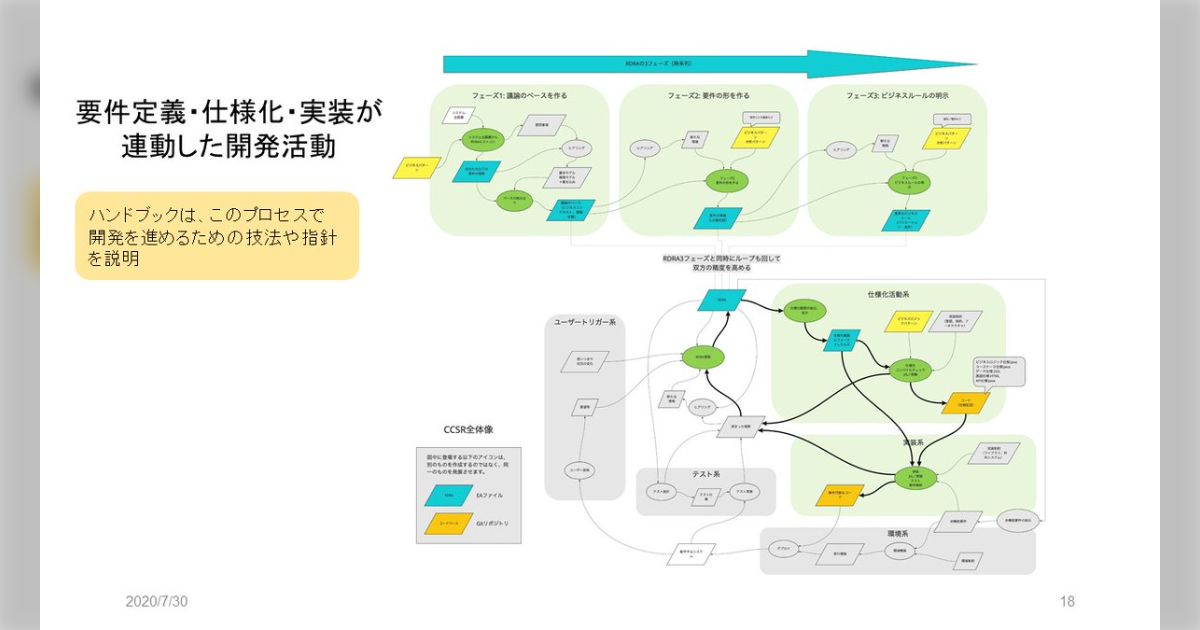 BPStudy#155〜要件定義・仕様化・実装の継ぎ目をなくすCCSR開発手法 まとめ - posfie