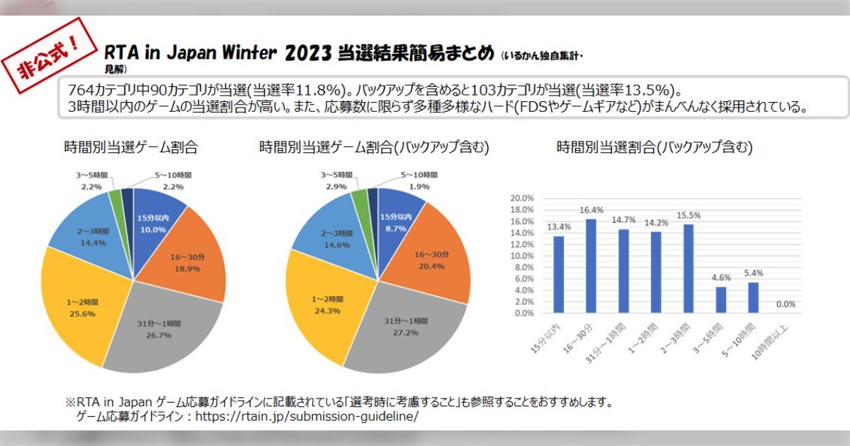 有志による RTA in Japan Wintter 2023 各種集計（2/18 寄付金額確定） - posfie