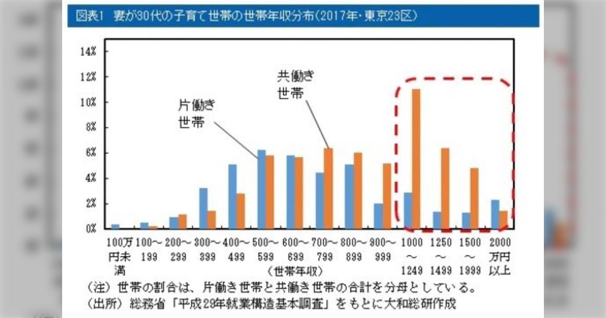 所得1000万円程度の子育て世帯が一番苦しい - posfie