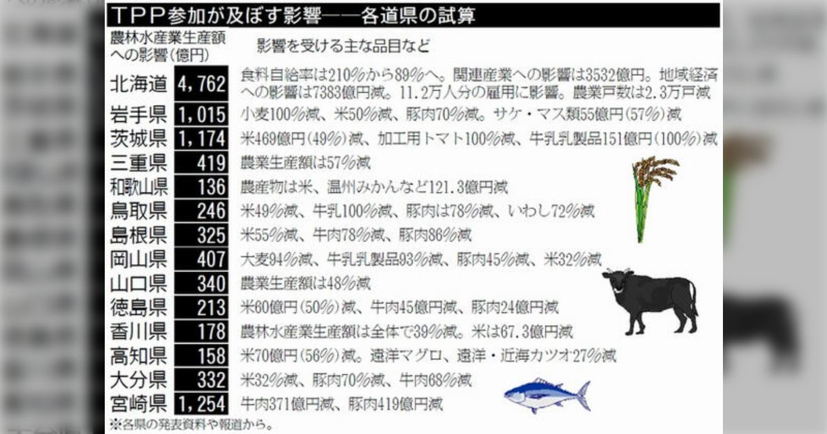 #TPP による農林水産業生産額への影響まとめ - posfie
