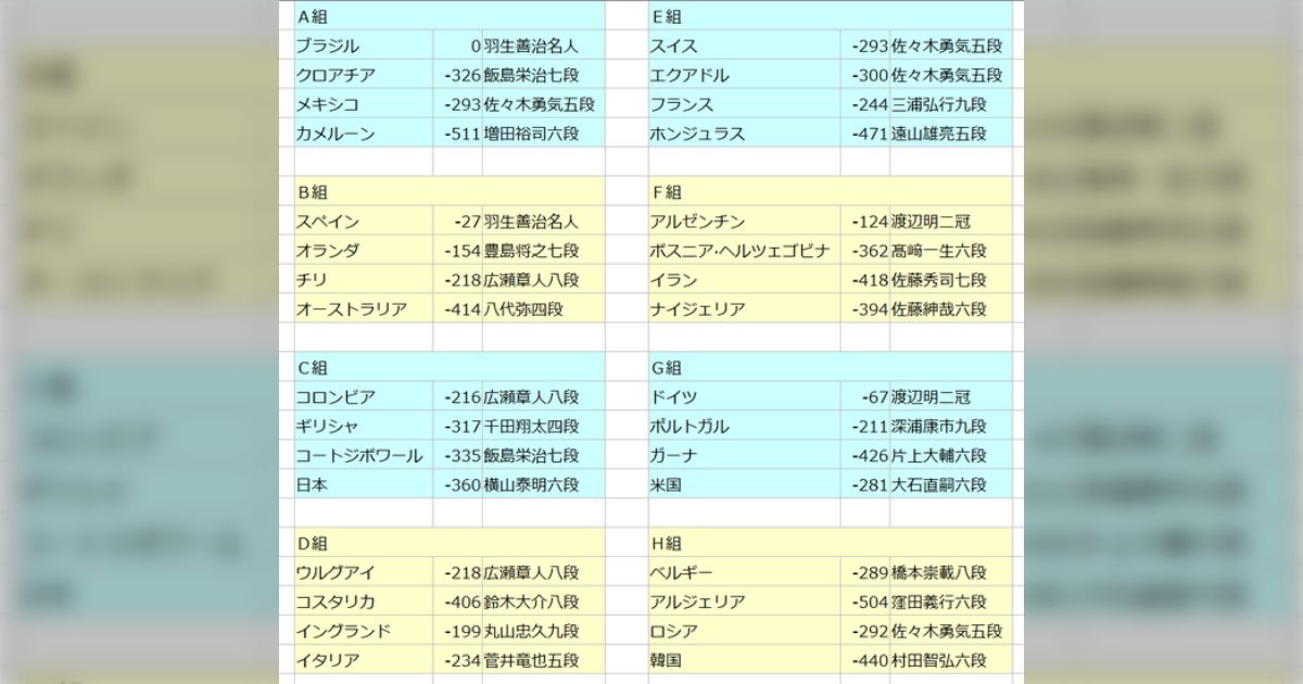 W杯予選の組み合わせを将棋界で例えると、を全組分やってみた 直前版 - posfie