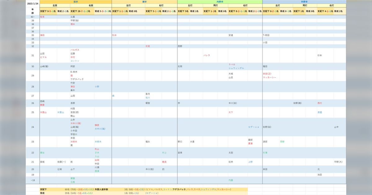 NPBデプス表(2022-2023入退団反映中) - posfie