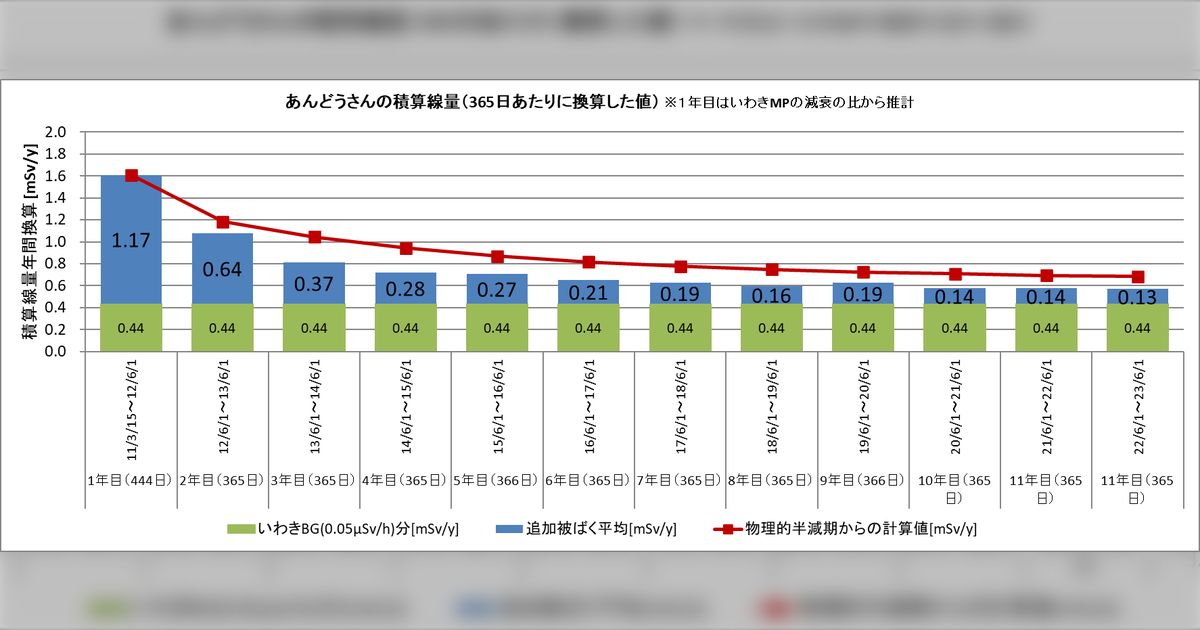 あんどうさんの積算線量ツイート（23） - posfie