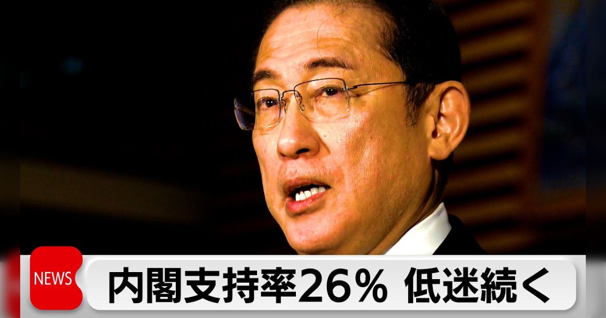 2024.03.25】世論調査 内閣支持率26％ 低迷続く-ほか。【＃テレ東BIZ ＃ヤング日経 ＃ながら日経】』 - posfie