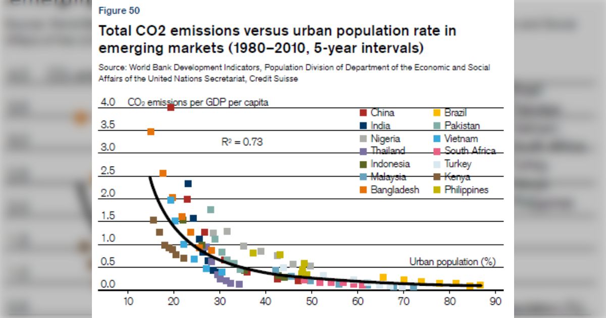 都市化とCO2排出量 (2ページ目) - Togetter [トゥギャッター]