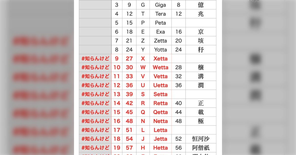 2020年のデータ量は59ゼタバイトを超える（1ZBは10^21バイト）。その上の巨大数に「名前」がなくて大丈夫？〜10^24を超える巨大数の ...