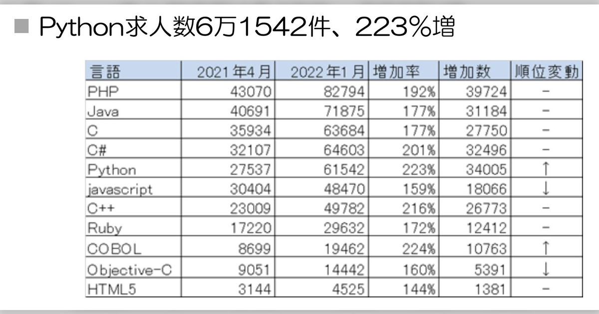 デブサミ2022【17-A-8】今年実施予定のPython新上位試験と模擬問題の解説と稟議に役立つ市場データの解説（仮） #devsumiA #devsumi - Togetter [トゥギャッター]
