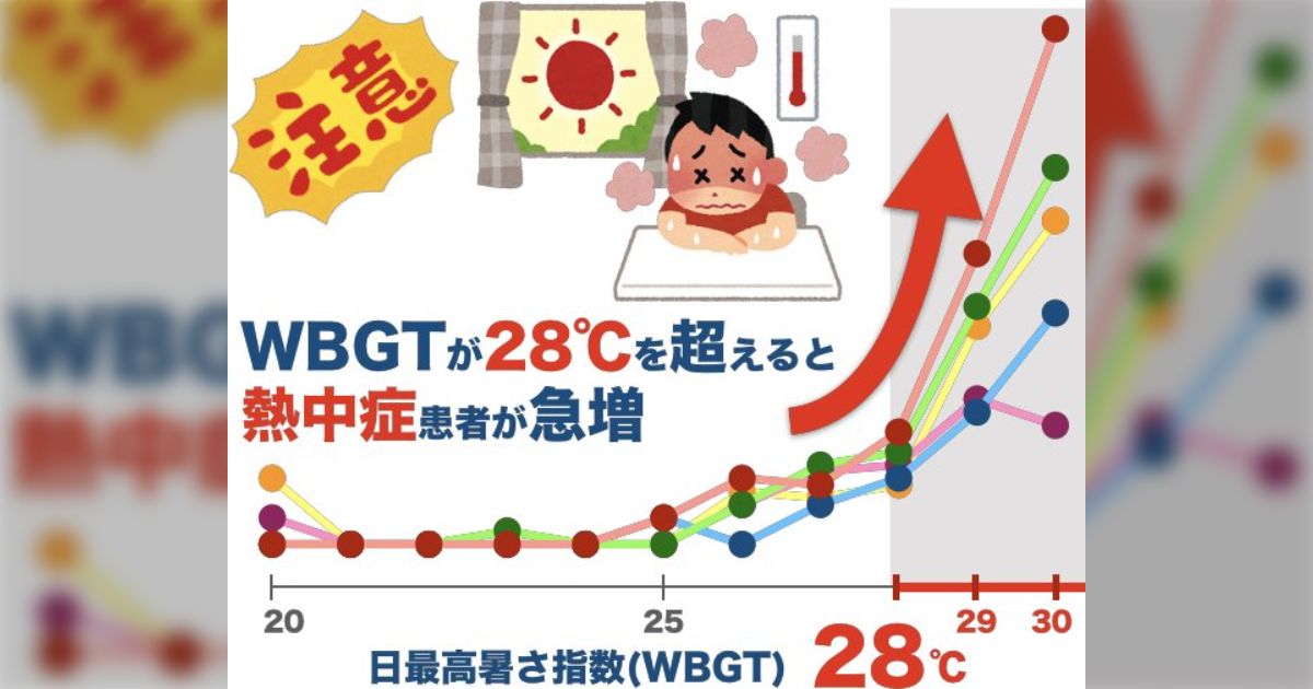首相官邸「暑さ指数 WBGTが28を超えると熱中症患者が急増します！31を超えると危険！」 - posfie