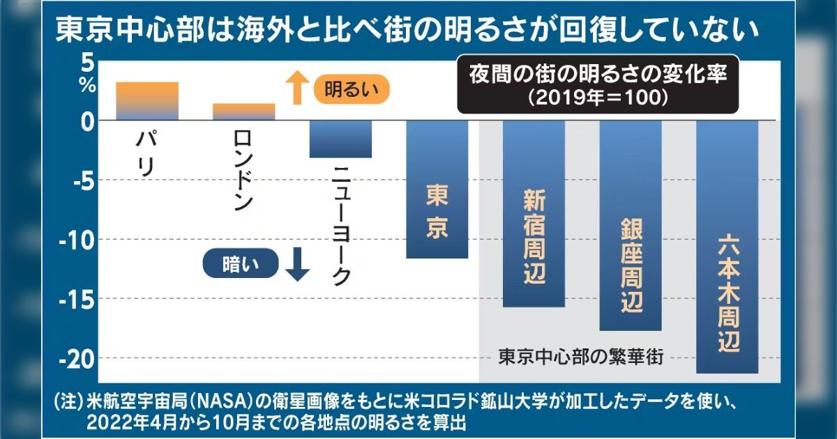[B! oooooo] 日本で立ちんぼが激増したのは、基本的にはコロナで店舗型の水商売・風俗が壊滅的打撃を受け、水商売で最高の太客の壮年以上の客層がコロナリスクの高さから戻らない、という点が大きい。