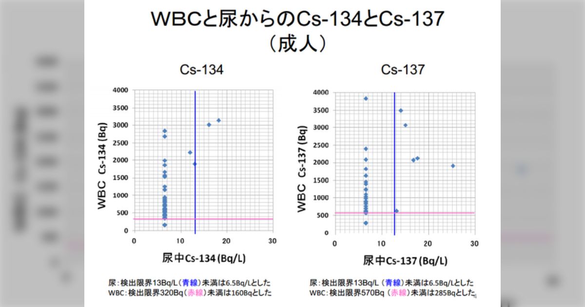 徹底討論・尿検査対WBC - posfie