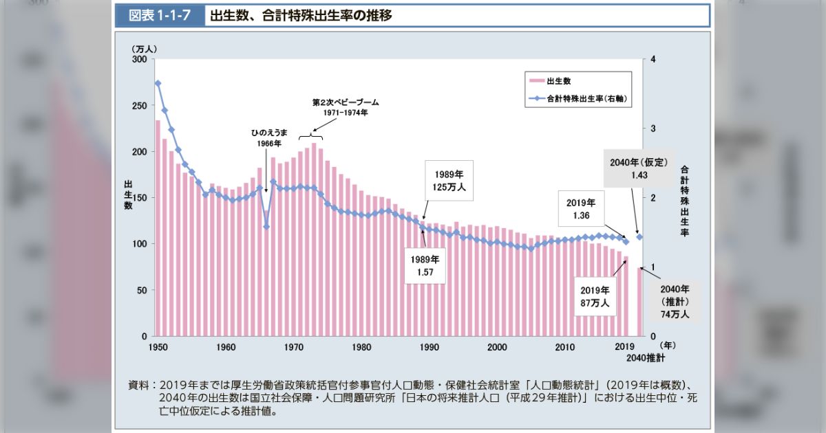 専業主婦と少子化について(養ってもらうのが当然になっている性別シリーズ&男女論から見る社会問題シリーズ) - posfie