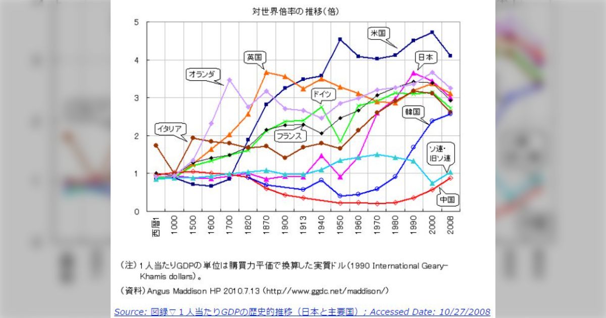 長期の経済指標 - posfie