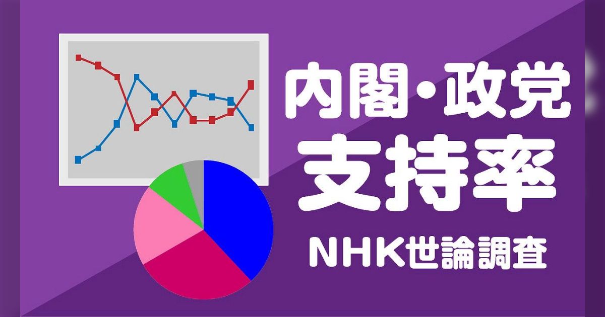 NHK 4月政党支持率 れ組マイナス0.8ポイントの見解 - Togetter [トゥギャッター]