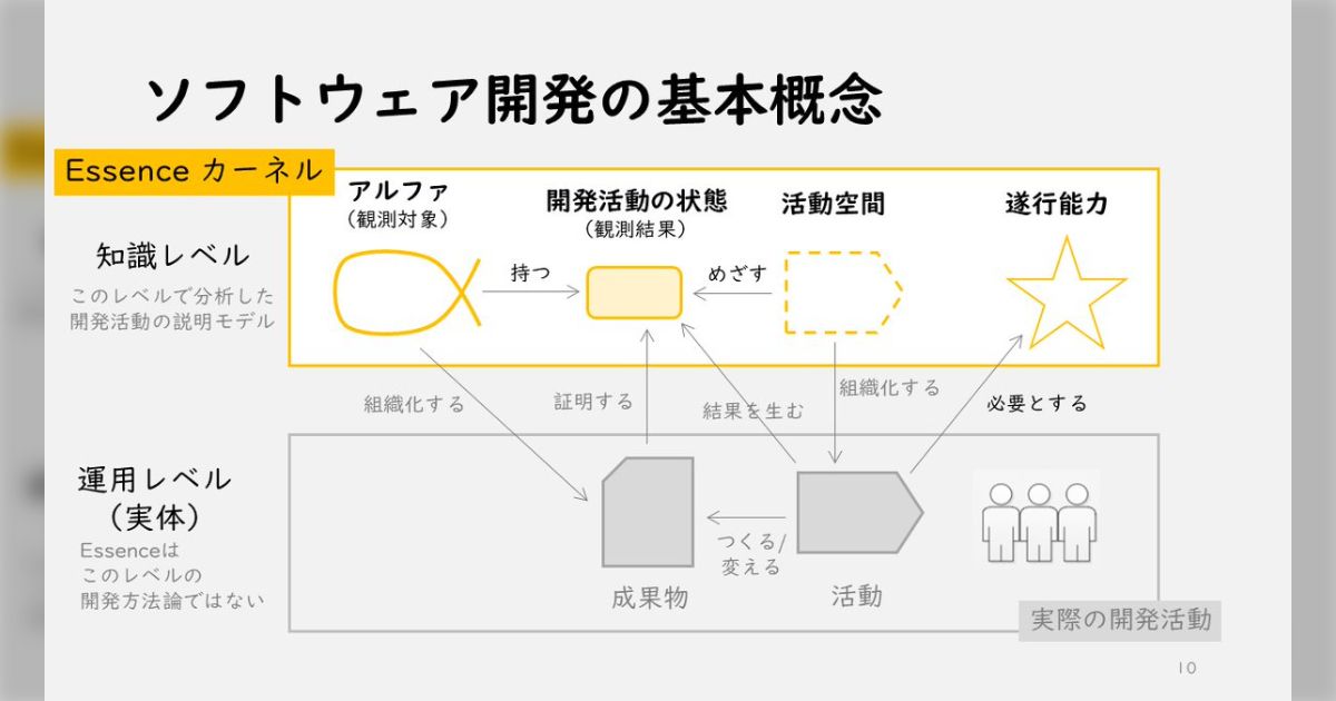 BPStudy#199〜Essenceによる開発プロセスの品質向上 まとめ - posfie