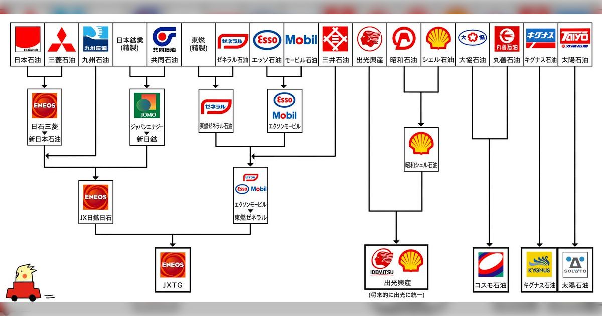 めちゃ分かる『ガソリンスタンドの変遷図』を見て「エネオスが強すぎる」「いま準決勝ぐらい？」の声 - Togetter