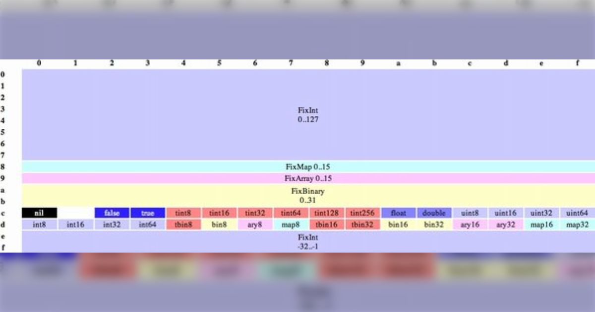 MessagePack ep.2 〜RFC標準化をめぐる issue 129〜 - posfie