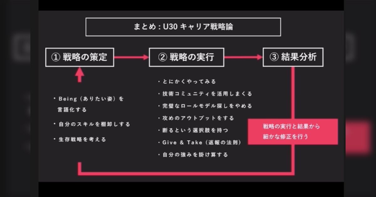 デブサミ2021【18-B-9】若手エンジニアの登竜門「Developers Boost 2020」優秀セッション再演！～U30エンジニアのための生存戦略とは？～ #devsumiB # ...