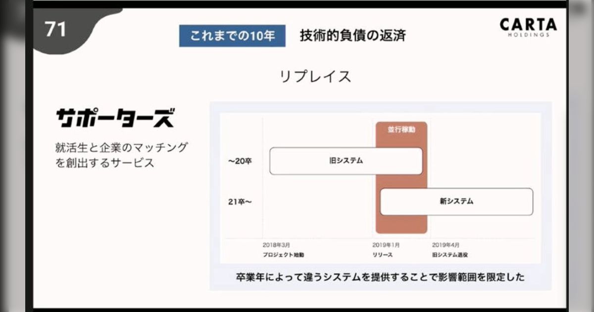 デブサミ2022【18-A-6】2022年からCTO交代！新旧CTOが語るこれまでの10年とこれからのエンジニア組織と文化 #devsumiA #devsumi - posfie