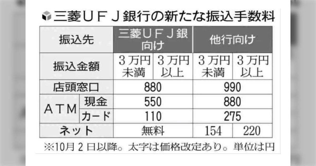 三菱UFJ銀行、振込手数料を最大990円に値上げへ「暴利じゃん」「いいね」「他行も追随」等意見いろいろ - Togetter [トゥギャッター]
