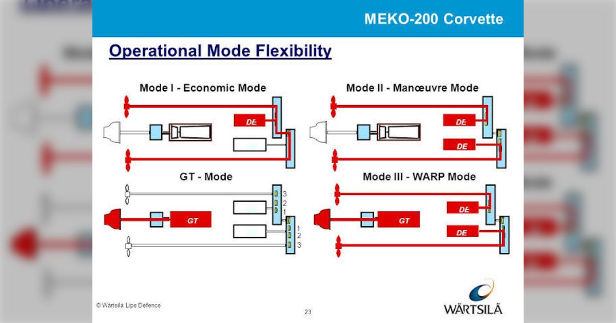 CODAG-WARP (COmbined Diesel And Gas turbine-WAter jet and Refined ...