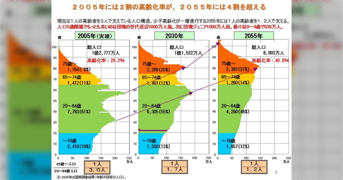 氷河期世代が60〜65歳くらいになった時に各種高齢者福祉制度が無くなると踏んでる🤔 - posfie