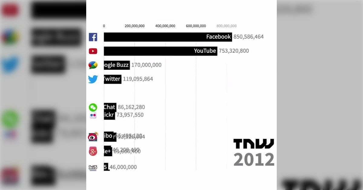 過去16年のSNSのユーザー数の変化をまとめた動画。意外にもtwitterがかなり下 - posfie