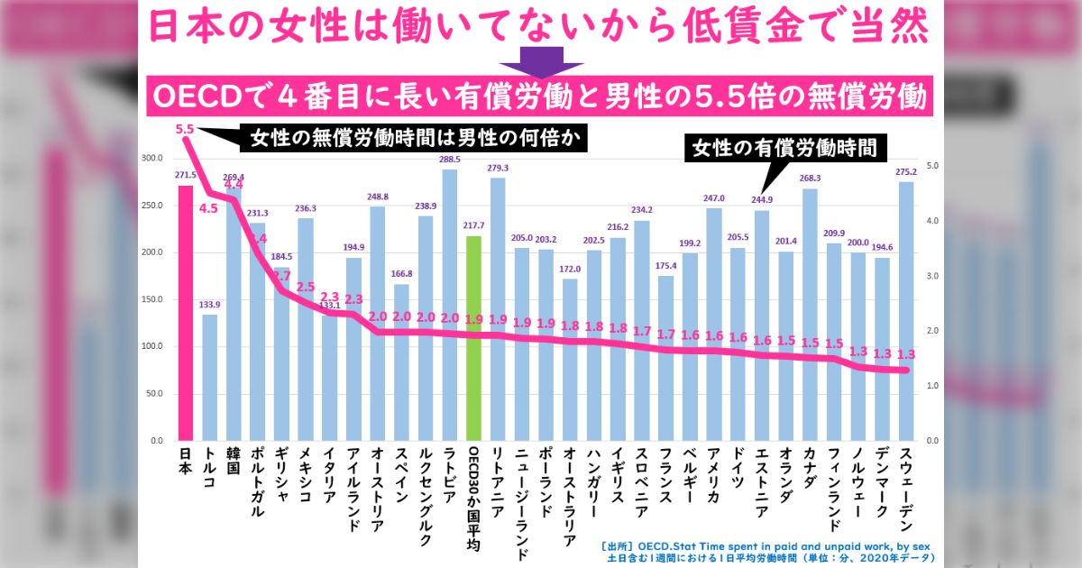 日本の女性の有償労働時間はOECDで4番目に長い上、無償労働時間（家族のケア、家事労働）は男性の5.5倍とOECDで最大の格差です。女性の睡眠時間は男性より短くOECDで最短。日本の女性は ...