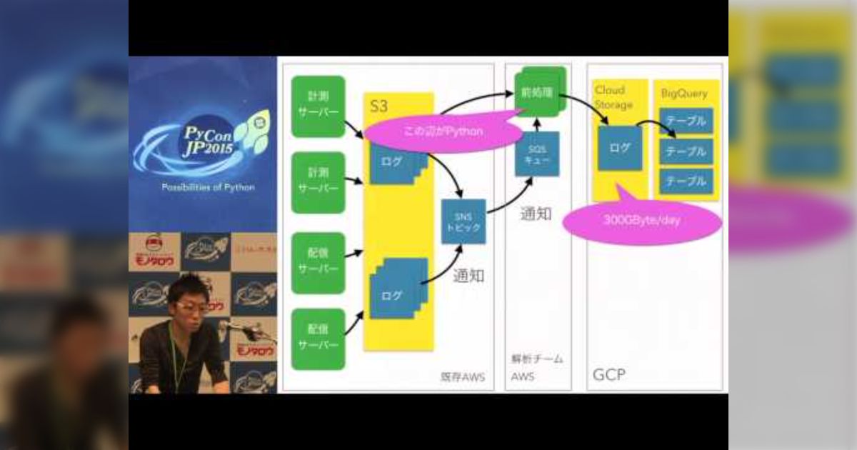 データ収集/性能検証/機械学習/配信/レポート… アドネットワークを支えるPython #PyConJP_M #pyconjp - Togetter [トゥギャッター]