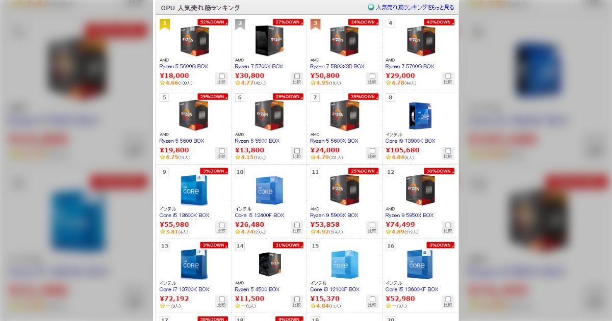 CPUの売り上げランキング上位はほとんどがAMDのCPU。コスパが高いCPU「Ryzenシリーズ」が人気か。 - posfie